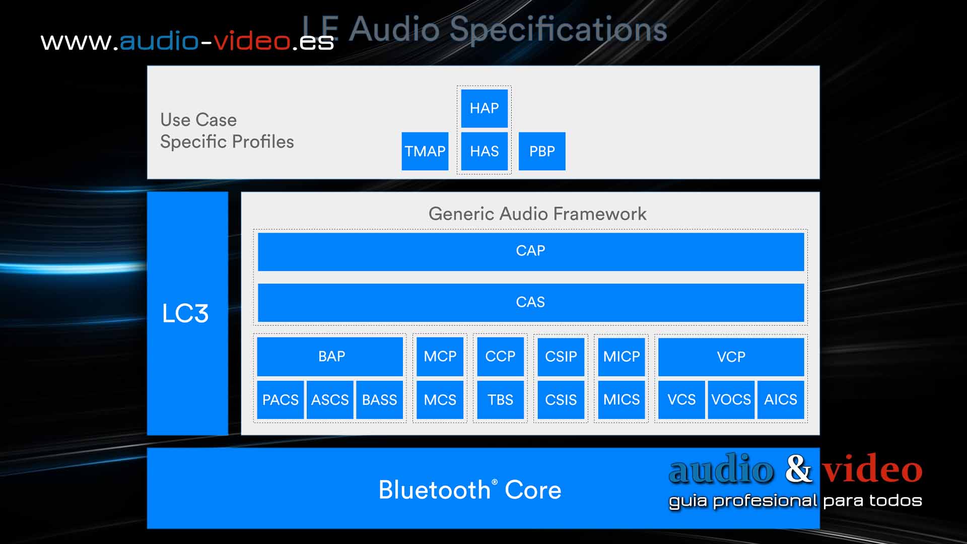 Bluetooth LE Audio - finalización de las especificaciones
